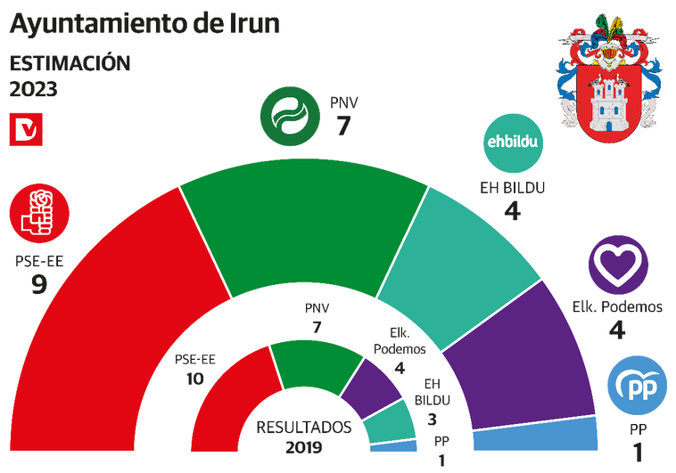 Elecciones Municipales José Antonio Santano Gana De Nuevo En Irun Pero